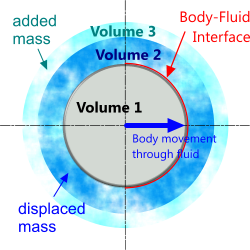Added Mass and Drag Calculator | inertia and shape coefficients